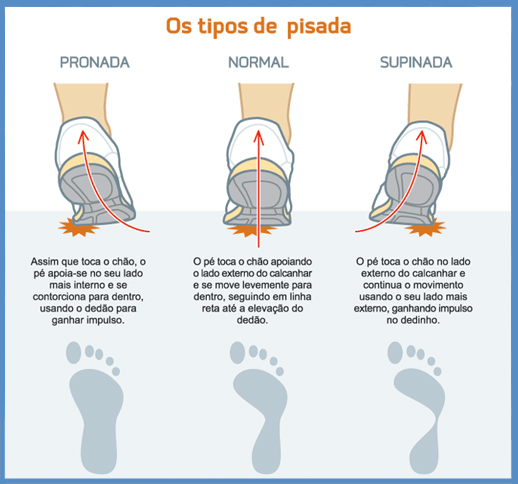 Tipo de pisada e guia do tênis :: 4Fun Street Runners